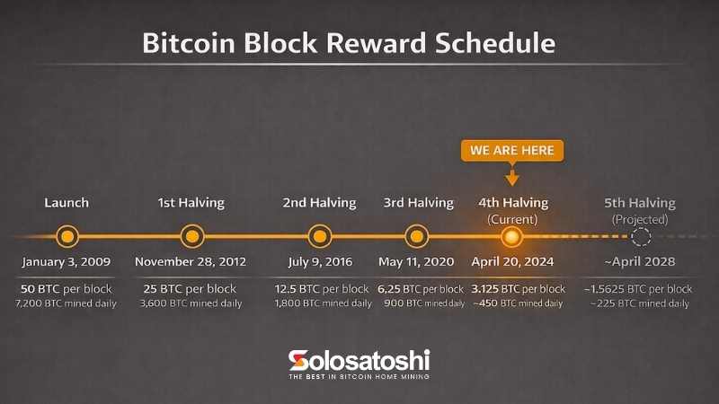 What is Bitcoin Mining? | The Complete 2026 Guide | Solo Satoshi
